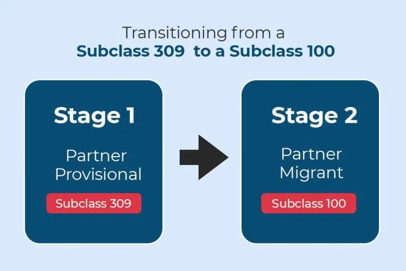 Step-by-Step Guide to a Partner Visa 309 in Australia