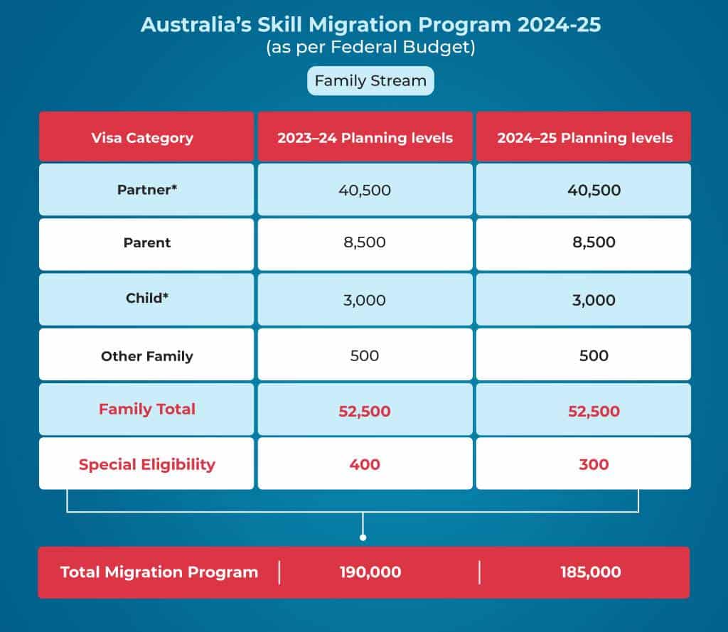 Permanent Migration Program Planning Levels 2024-2025