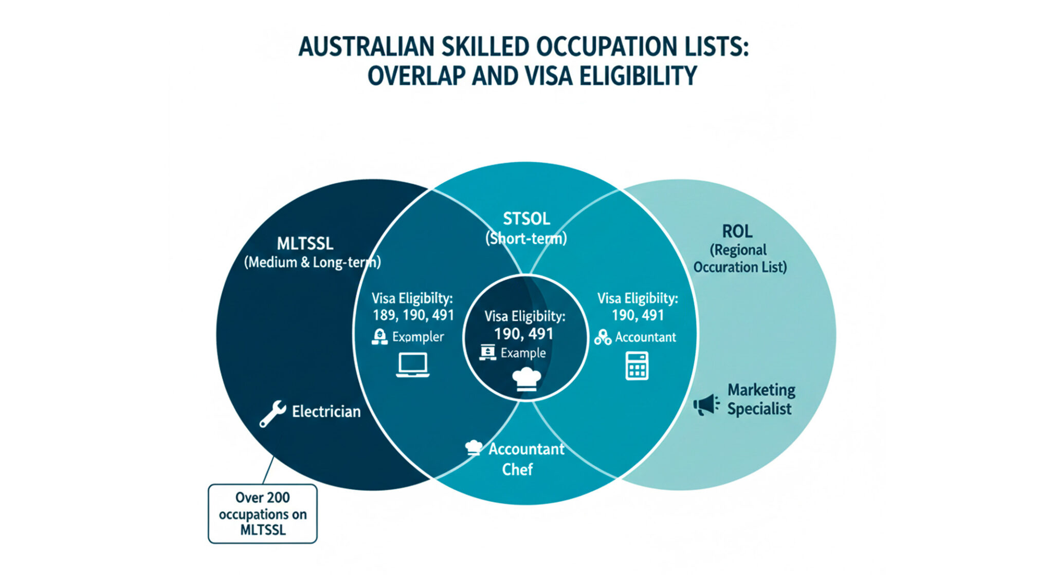 Australian Skilled Occupation List - Find Your Visa Path