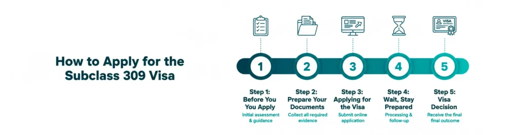 Start Your Subclass 309 Partner (Provisional) Visa Journey
