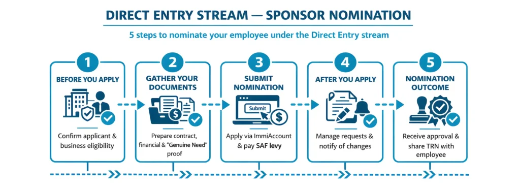 186 Direct Entry Stream: Skilled Worker Permanent Residency